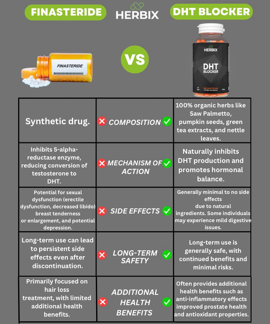DHT Blocker (Hairloss) – Herbix